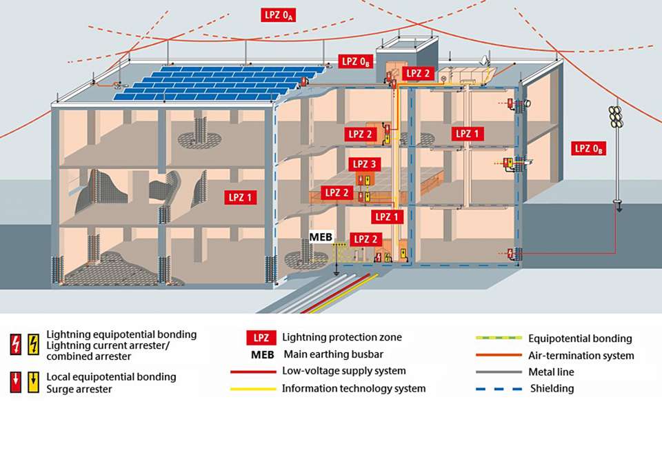 Concept des zones de protection contre la foudre